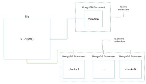store compressed files in mongodb with gridfs dev community