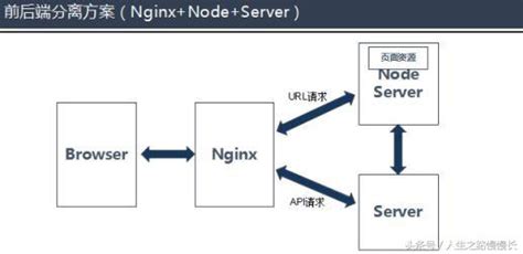 Php前後端分離怎麼實現？ 每日頭條