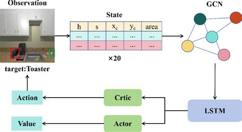 Figure 2 From Zero Shot Object Goal Visual Navigation With Class Independent Relationship