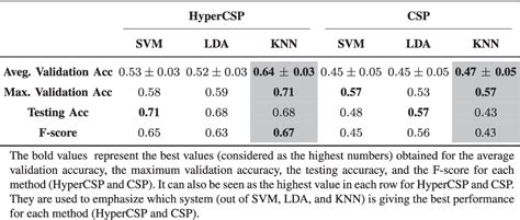 Table Ii From Formulation Of Common Spatial Patterns For Multi Task