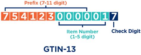 Gs1 Canada Global Trade Identification Numbers