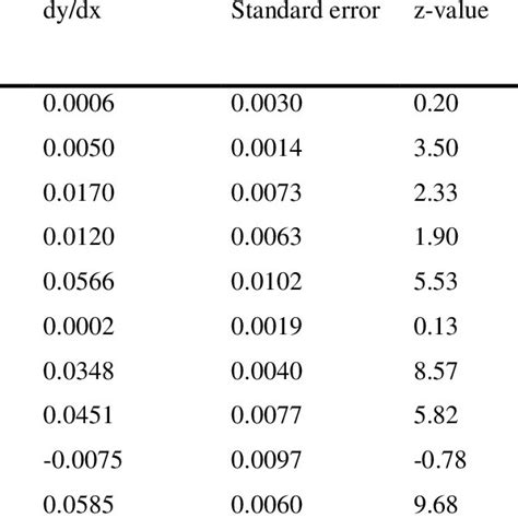 The Marginal Effects Of Explanatory Variables On Bamboo Livelihood