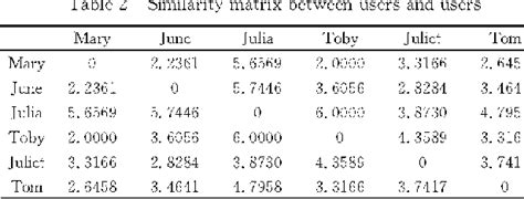Table 2 From Preference Clustering Based On Nystrom Sampling And Convex Nmf Semantic Scholar