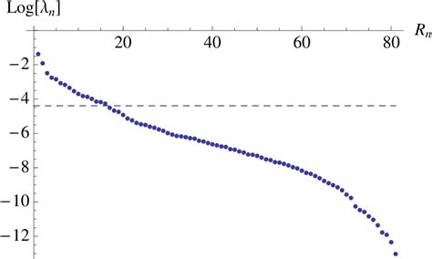 The Logarithm Of The 81 Eigenvalues Of The Reduced Density Matrix For