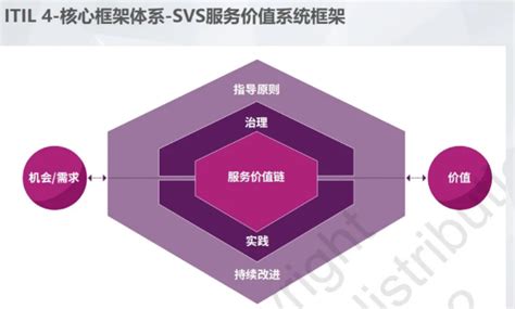 Itil 服务管理框架 实践成功案例 It 运营管理：itil 最佳实践