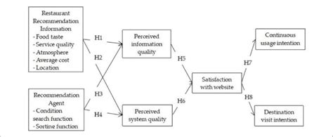 Research Model Control Variables Demographic Information Past Download Scientific Diagram