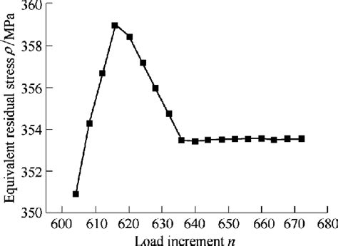 Equivalent Residual Stress Against Load Increment Download Scientific Diagram
