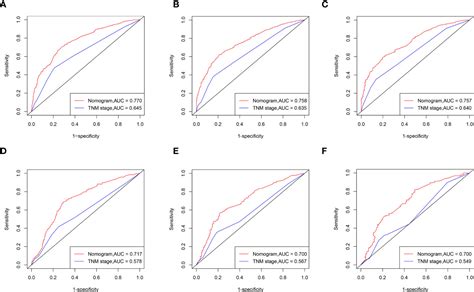 Frontiers Development And Validation Of A Prognostic Nomogram For Predicting Cancer Specific