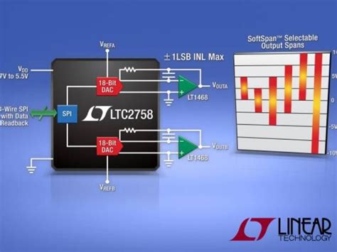 Dual 18 Bit Current Output Spi Dac Achieves ±1lsb Inl And Dnl