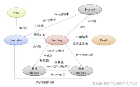 多线程学习 Csdn博客