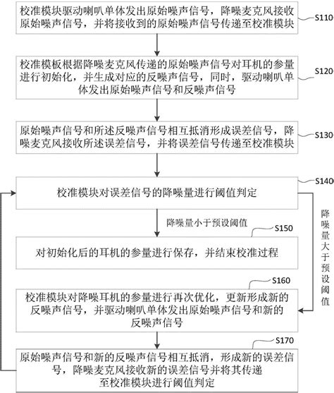 Noise Reduction Method Of Earphone And Noise Reduction Earphone Eureka Patsnap