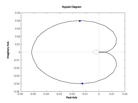 Nyquist Plots Of The H ∞ Solid Line Outer Loop And H 2 Dashed Line