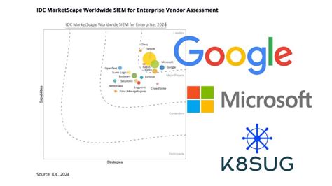 Yongkang H On Linkedin Cloud Siem Security Idc Kubernetes K8sug Multicloud Security K8s