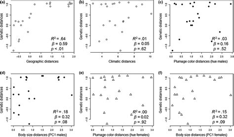 pairwise distance matrices of mitochondrial dna mtdna against