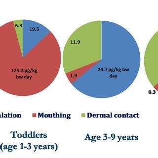 The Estimated PBDE Exposure According To The Pathways Considered For Download Scientific