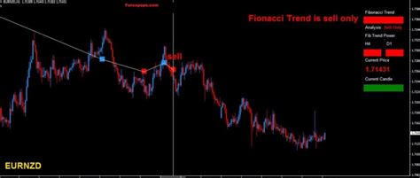 Auto Fibonacci Indicator MT And MT Free