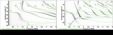 Shows A Comparison Between The Free Guided Waves Dispersion Curves Download Scientific Diagram