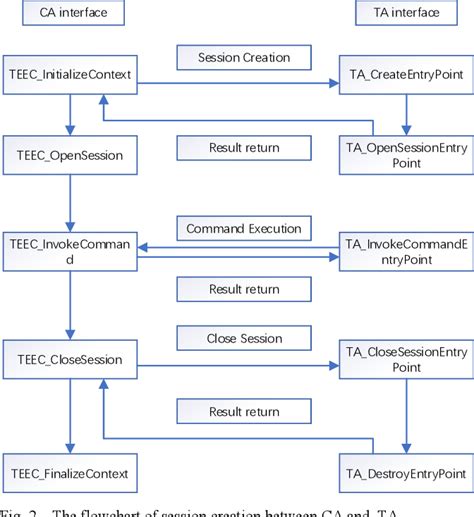 figure 2 from design and implementation of trustzone based blockchain