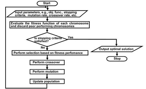 Flowchart Of The Genetic Algorithm Download Scientific Diagram