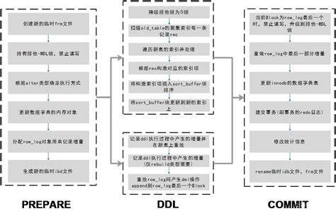 架构师技能 深入MySQL原理 Waiting for table metadata lock引发系统崩溃 腾讯云开发者社区 腾讯云