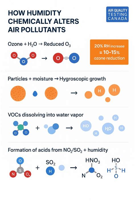 Humidity Effects On Air Quality Sensors Canadian Guide