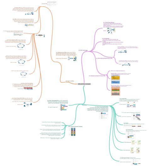 Vpn And Ipsec Concepts Coggle Diagram