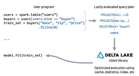 数据湖调研Delta Lake vs Iceberg