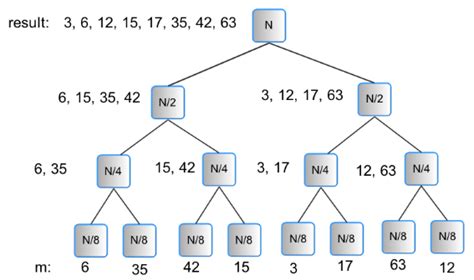 Parallel Sorting Algorithm Algorithm Fxyrc