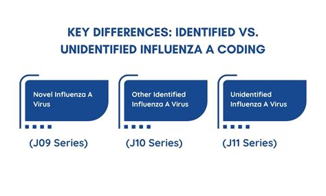 Icd 10 Code For Influenza A Complete Medical Guide