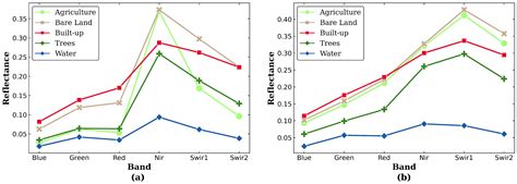 Evaluation Of Spectral Indices And Global Thresholding Methods For The Automatic Extraction Of