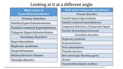 Hyperlipidemia Etiology Epidemiology Clinical Features Pptx