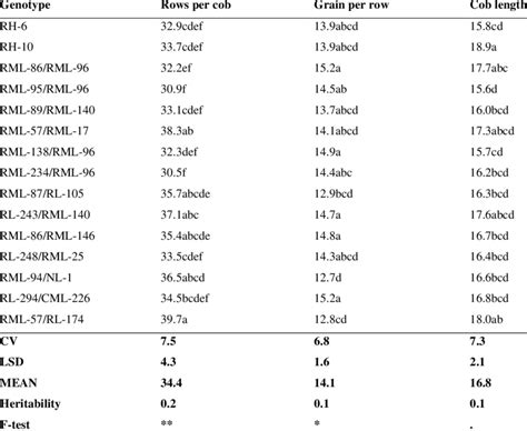 yield attributing traits of single cross hybrids of maize download