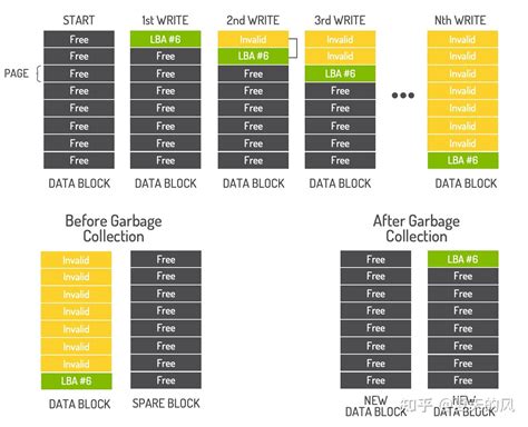 闪存——磨损均衡 知乎