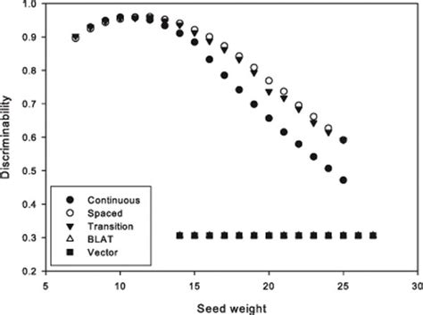 the discriminability of the five seeding algorithms download
