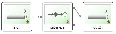 ばぐぶろぐ JavaSpring IntegrationService Activatorで例外送出