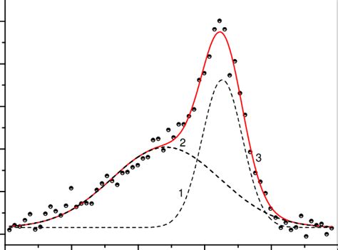 Raman Spectrum Of The SiO X Sm Sample With The Sm Concentration Of Download Scientific