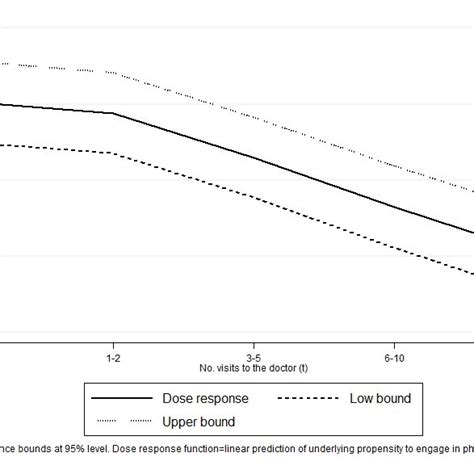 Plot Of The Dose Response Function Download Scientific Diagram