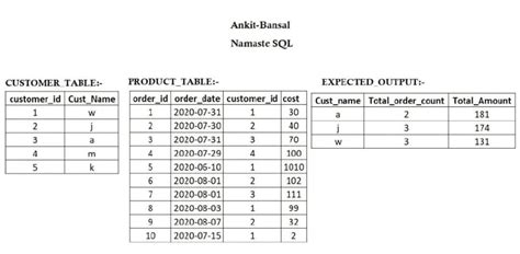 Yash Mishra On Linkedin Hi Everyone 🙂 Here Is My Solution To The Problem Shared By Ankit