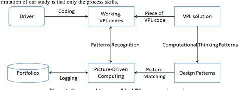 Figure 1 From Using Computational Thinking Patterns To Scaffold Program