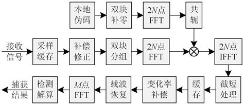Spread Spectrum Signal Accurate Capturing System Eureka Patsnap