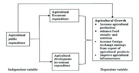 Conceptual Framework Source Researcher Conception From The Theoretical