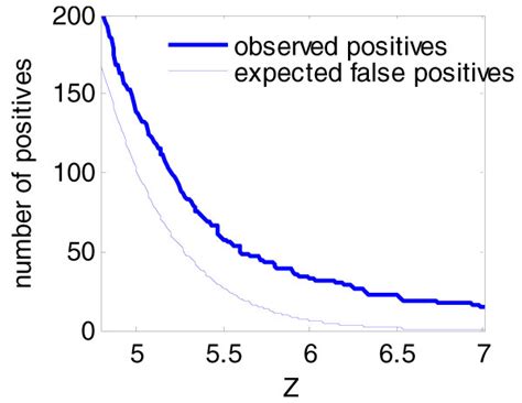 False Discovery Rate Threshold Analysis Of Full Pedigrees Shown Are Download Scientific