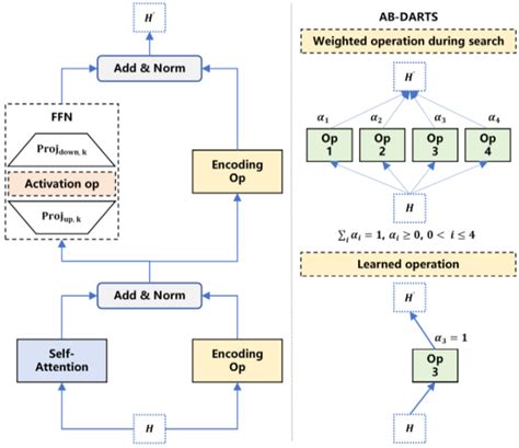 [논문 리뷰] learning novel transformer architecture for time series forecasting