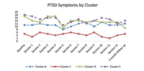 Weekly And Follow Up Pcl 5 Subscale Scores By Ptsd Symptom Cluster Download Scientific Diagram