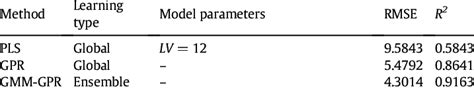 prediction performance of different soft sensor methods download table