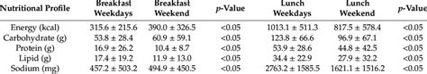 Mean And Standard Deviation Of Food Handlers Nutrient Intake For Download Scientific Diagram