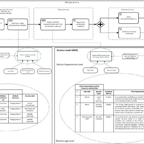 Bpmndmn Model For Managing The Medical Document Privacy Download
