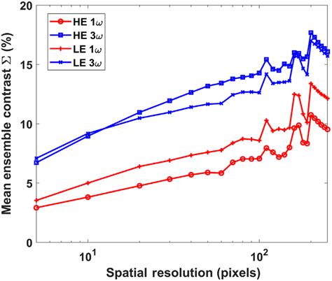 Calculated Ensemble Mean Contrast Versus Spatial Resolution For The