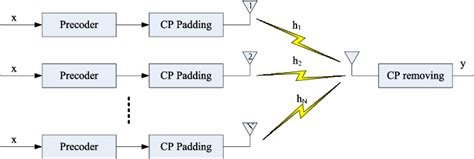 Figure 1 From Optimum Linear Block Precoding For Multi Point Cooperative Transmission With Per
