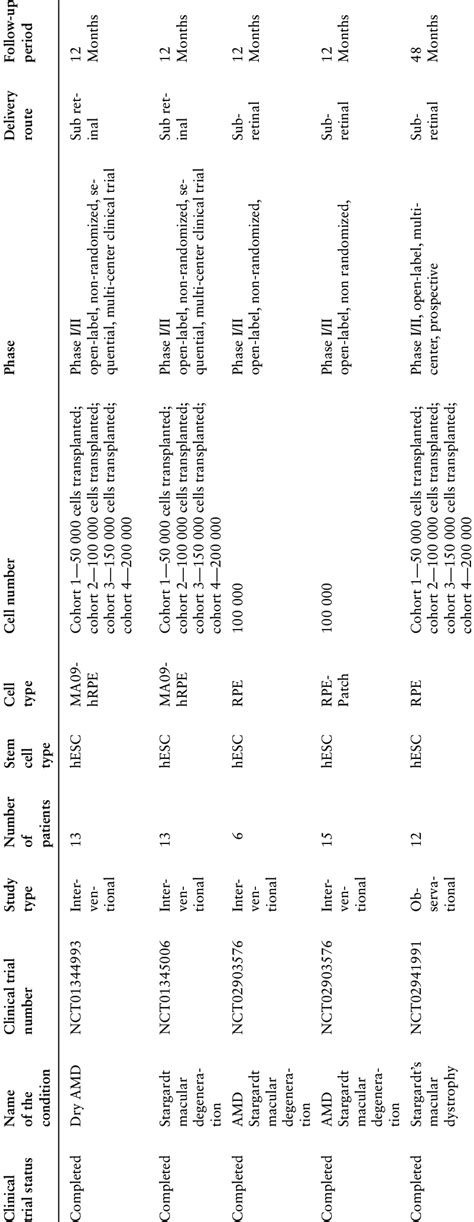 Tabular Information On Clinical Trials Where Pluripotent Stem Cells Download Scientific Diagram